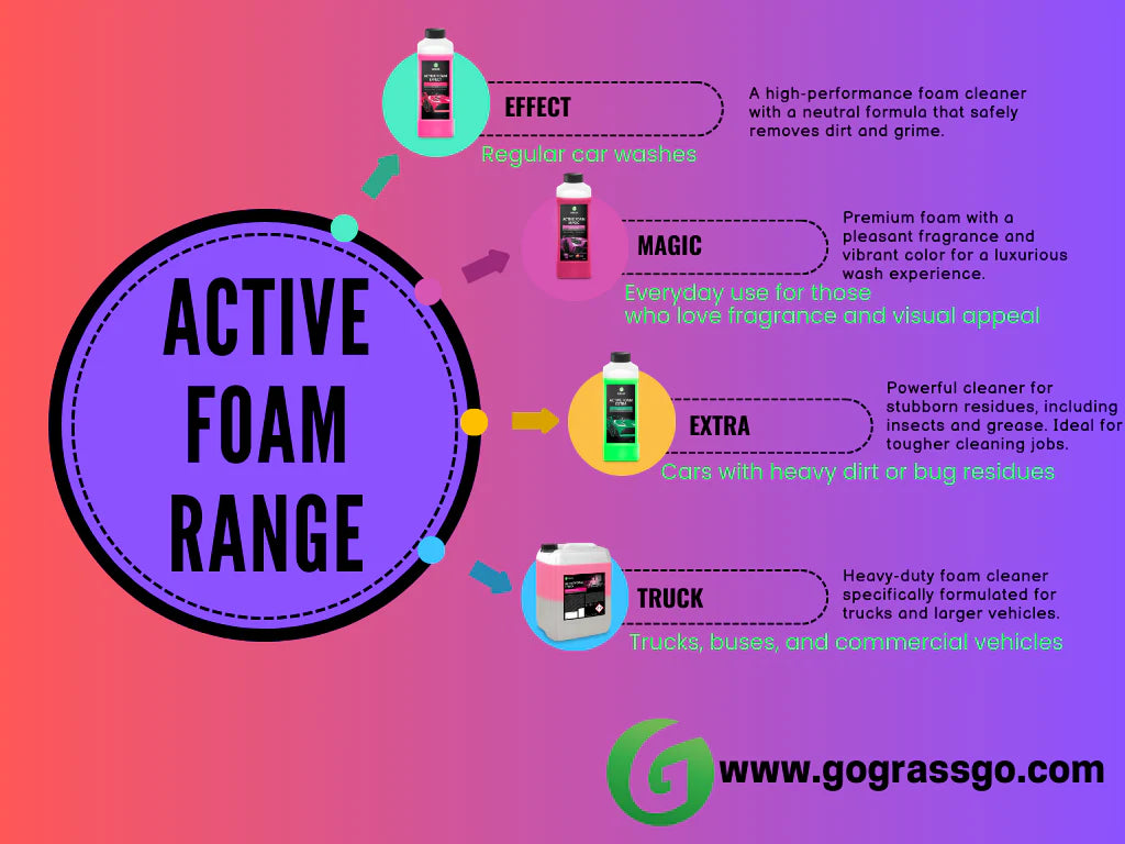 Grass Active Foam Effect 6kg – Planet Car Care