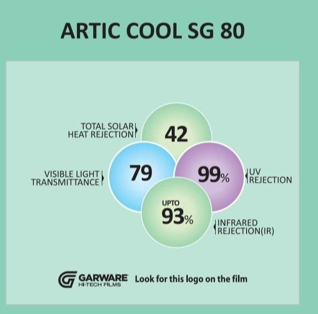 Garware Arctic Cool Shield SG80 – Sun Control Window Film for Front Wi ...